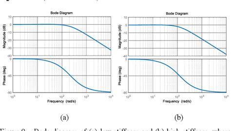 Figure 9 From Design And Simulation Of A Robotic Knee Exoskeleton With A Variable Stiffness