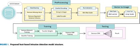 Figure 1 From Host Based Intrusion Detection Model Using Siamese