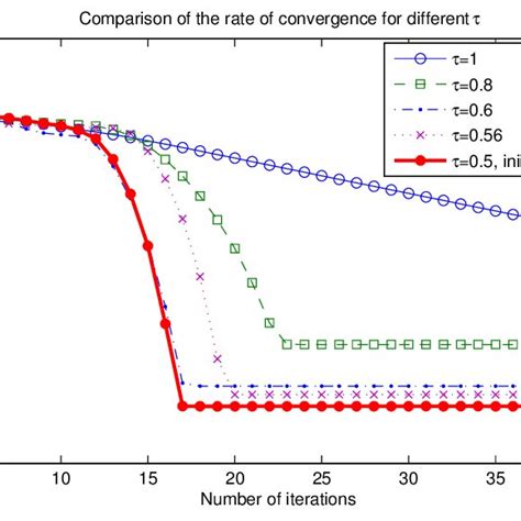 3 We Show The Decay Of Logarithmic Error As A Function Of The Number Download Scientific 3 We Show The Decay Of Logarithmic Error As A Function Of The Number Download Scientific