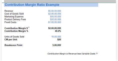 Contribution Margin Ratio