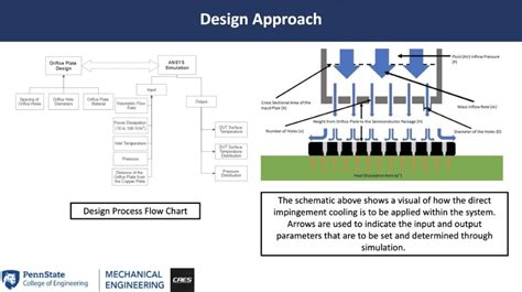 Direct Impingement Cooling Techniques Lf Showcase Fa22