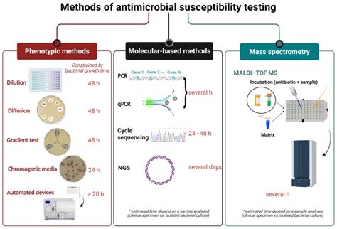 Courage Muzilikazi On Linkedin Antimicrobial Resistance Testing