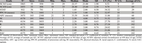 Descriptive Statistics Of Reproduction And Visual Scores Traits In Download Scientific Diagram