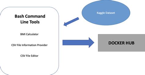 Github Nogibjj Bash Project2 Kashaf This Project Builds A Bash