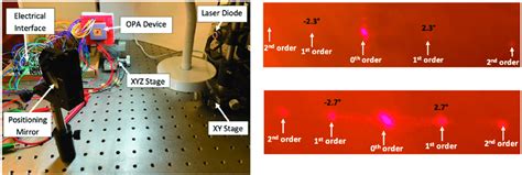 A Image Of The Experimental Setup Used To Generate Diffraction