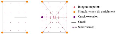 Integration Points Positioning A Gauss Quadrature And B Mapping Download Scientific
