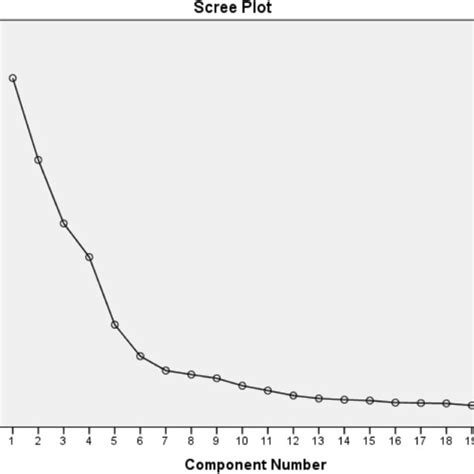 Scree Plot Showing Distribution Of Factors By Their Eigenvalues For Download Scientific Diagram
