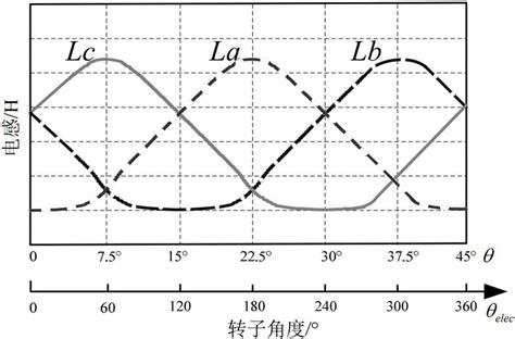 Pulse Injection Based Three Phase Switched Reluctance Motor Position