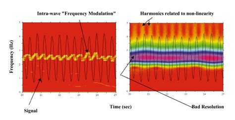 comparison between hilbert huang transform left and wavelet transform download scientific