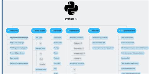 Python Mindmeister Mind Map