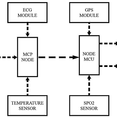 Node Mcu Figure 4 Temperature Sensor Download Scientific Diagram
