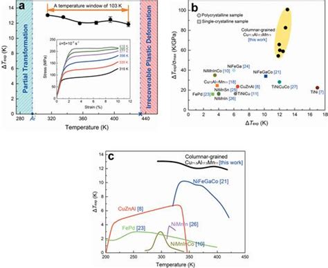 Giant Elastocaloric Effect Covering Wide Temperature Range In Columnar Grained Cu715al175mn11