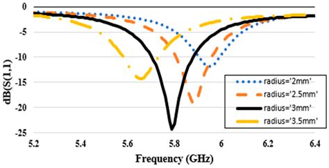 Circular Slotted Triangular Patch Antenna For 5 8 Ghz Ism Band Applications