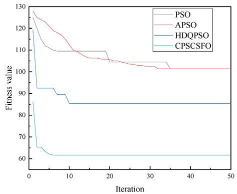Distribution Network Reconfiguration Using Chaotic Particle Swarm Chicken Swarm Fusion