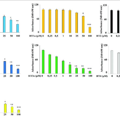 Effects Of Donepezil Hybrids On Cell Viability In Human Neuroblastoma Download Scientific