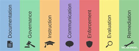 Implementing The 7 Elements Of An Effective Compliance Program The
