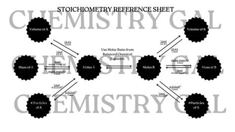 Stoichiometry Cheat Sheetreference Sheet By Chemistry Gal Tpt