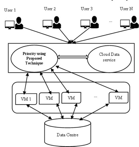 Figure 1 From Efficient Task Scheduling In Cloud Environment Based On Hyper Min Max Task