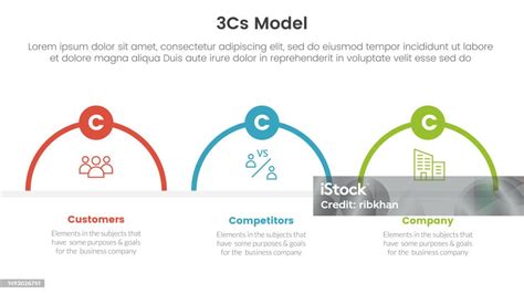 3cs 모델 비즈니스 모델 프레임워크 인포그래픽 슬라이드 프레젠테이션을 위한 반원 모양 개념이 있는 3점 스테이지 템플릿 개발에