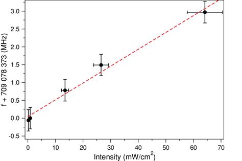 Color Online The Ac Stark Shift Is Determined By Measuring The Download Scientific Diagram