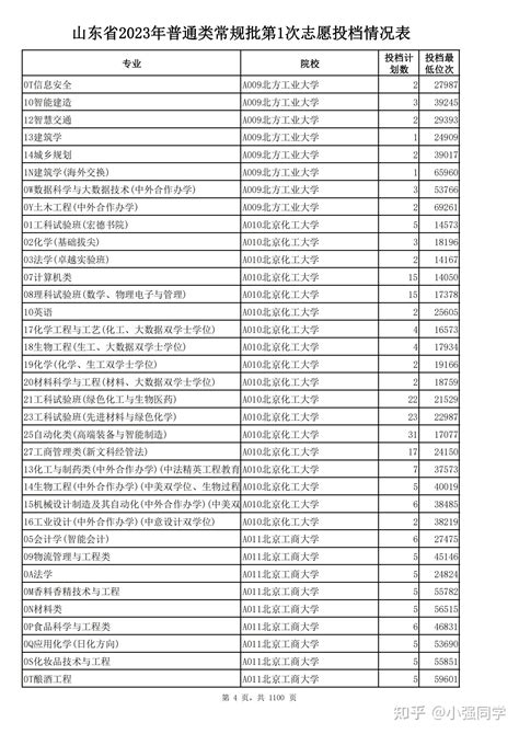 山东省2023年普通类常规批第1次志愿投档情况表 知乎
