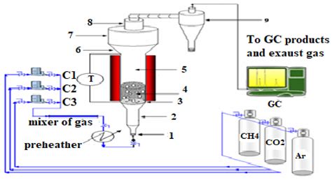 Efficient Performance Of The Methane Carbon Dioxide Reform Process In A Fluidized Bed Reactor