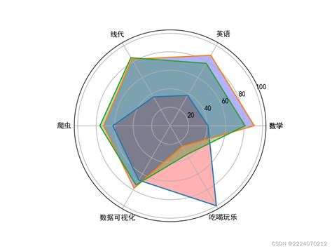 使用pyplot的polar快速绘制雷达图且只调用一次plt polar和plt fill CSDN博客