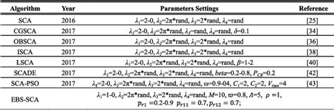 Table 1 From An Enhanced Brain Storm Sine Cosine Algorithm For Global Optimization Problems