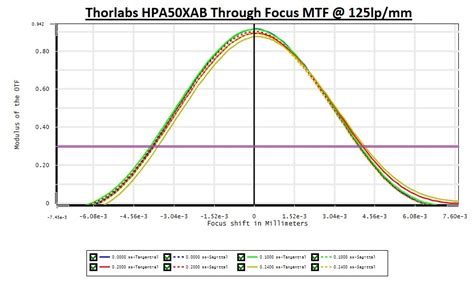 How to Correctly Define Resolution via MTF - System and Optics