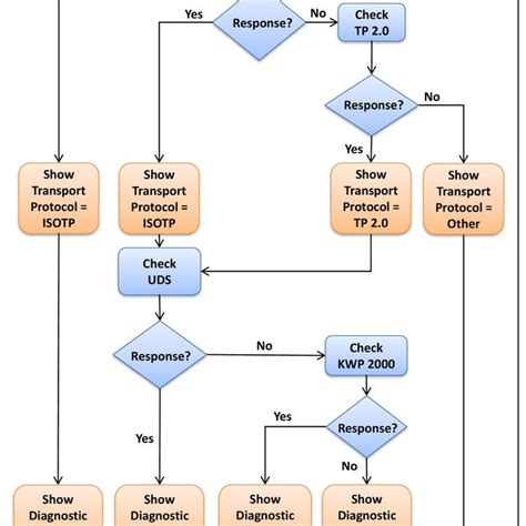 Request And Response Scheme Of Automotive Diagnostic Protocols Download Scientific Diagram