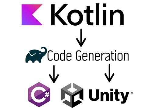 Code Generation From Kotlin To C Itch Io