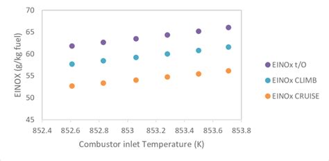 Einox Gkg Fuel Vs Combustor Inlet Temperature K Download