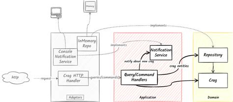 Clean Architecture In Go 2024 Updated Panayiotis Kritiotis