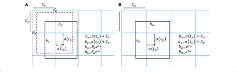 location encoding of bounding box in yolo v5 and light yolo basin