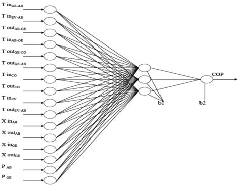 Model For Prediction Of COP Values Download Scientific Diagram