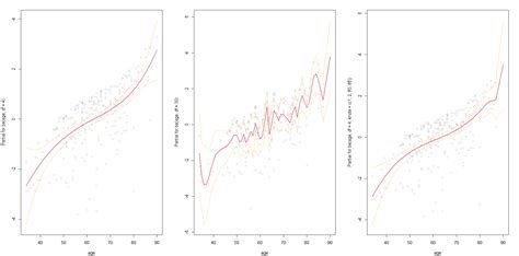 Regression Cubic Splines In Cox Model Cross Validated