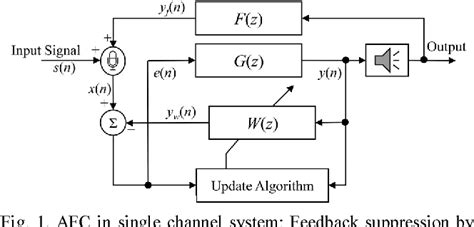 Figure 1 From On Implementation Of Prediction Error Method Based Adaptive Feedback Cancellation