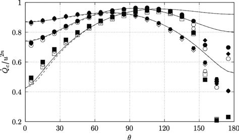 Angular Response Of Probe B 2 2 ε − 0 ϕ Straight Wire Probe 0