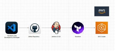 Gajendra Gangwar On Linkedin Real Time End To End Devops Project