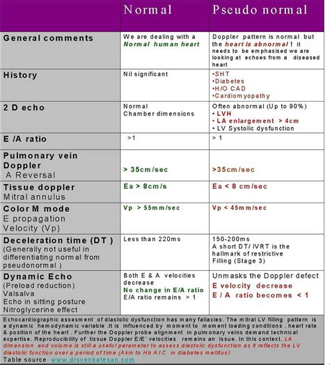 What Is The Simplest Way To Differentiate Pseudo Normal Mitral Infow Doppler From Normal Dr