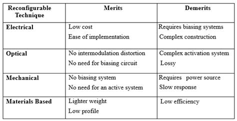 Online Spotlight An Overview Of Reconfigurable Dielectric Resonator Antenna Based Cognitive