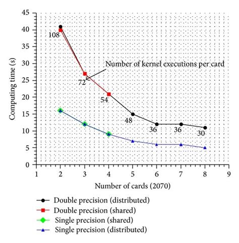 Execution Time Obtained Using Shared And Distributed Graphics Cards In