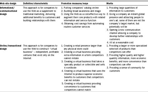Table Ii From E Commerce Web Site Design Strategies And Models Semantic Scholar