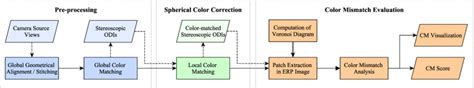 Overall Color Mismatch Correction System Download Scientific Diagram