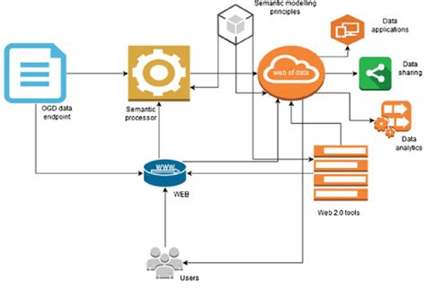 Generic Architecture For Utilizing Ogd With Semantic Web Technologies Download Scientific Diagram