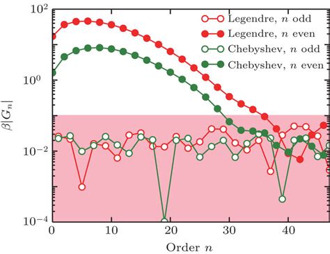 Calculated Legendre And Chebyshev Coefficients βgn For Imaginary Time