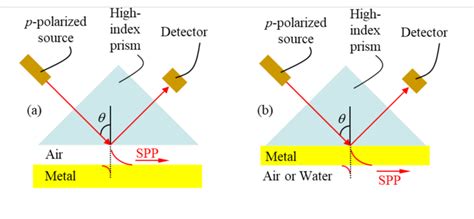 Excitation Of Spps Using A Otto And B Kretschmann Raether