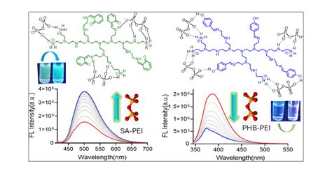 Modulating Fluorescent Responses In Organic Doped Polyethylenimine Composites Impact On