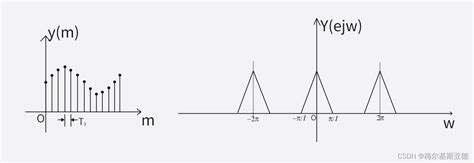 多采样率数字信号处理（一） 整数因子d抽取 csdn博客