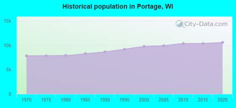 Portage Wisconsin Wi 53901 Profile Population Maps Real Estate